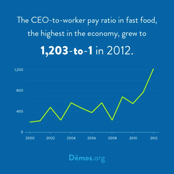 Fast-Food CEOs get paid 1000 times why they pay their workers | North ...